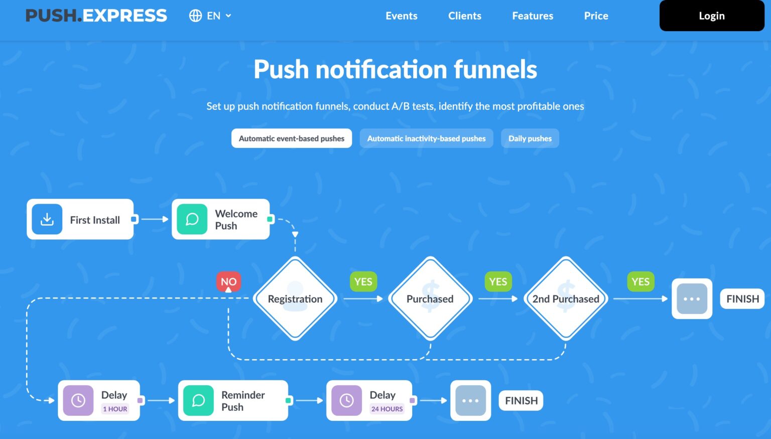 PUSH.express - Increasing the effectiveness of push notifications for mobile and web platforms ...